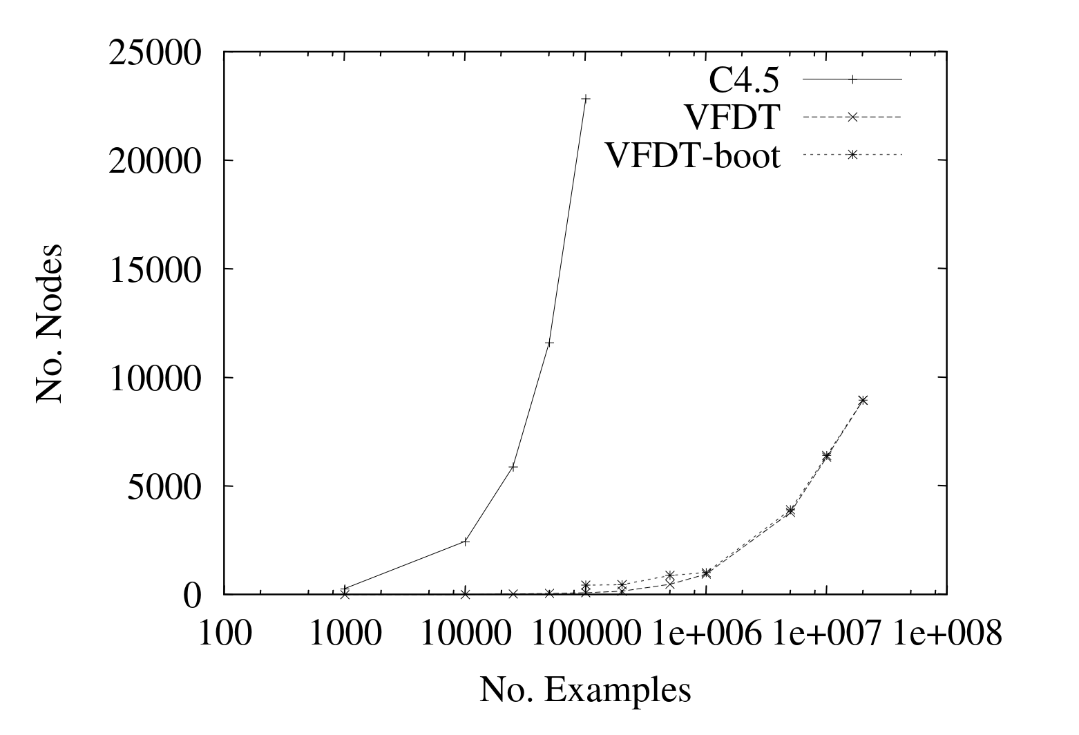 Kåre von Geijer | Decision Trees for Data Streams